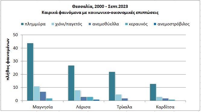 meteo.gr: Καιρικά επεισόδια με κοινωνικο-οικονομικές επιπτώσεις στη ...