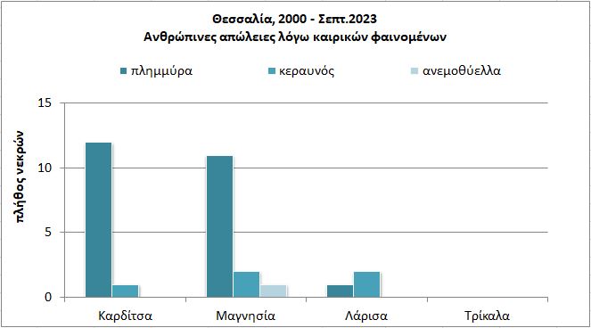 meteo.gr: Καιρικά επεισόδια με κοινωνικο-οικονομικές επιπτώσεις στη ...